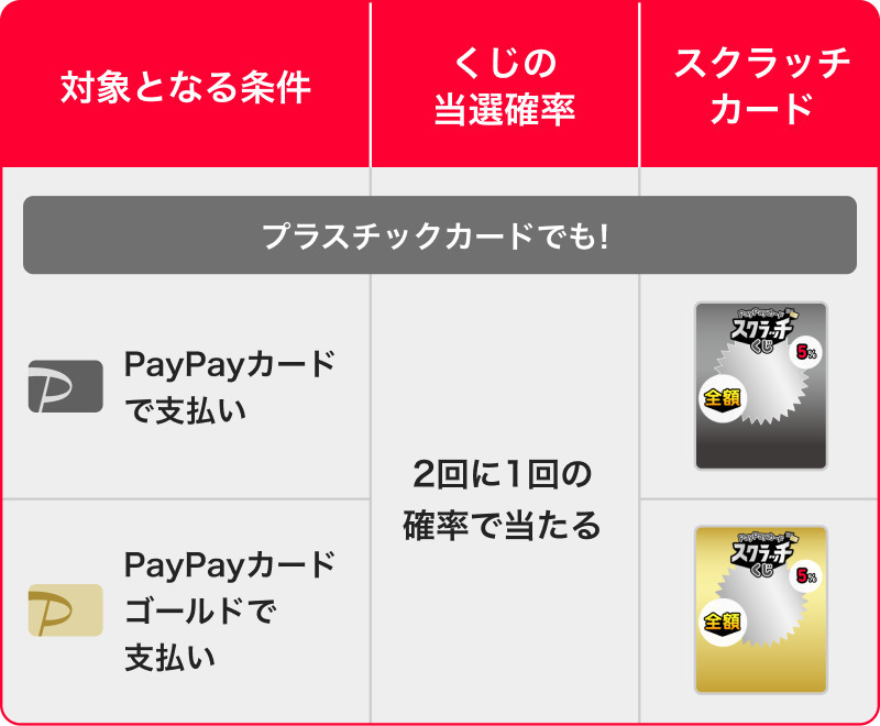 【超PayPay祭】が3月1日スタート！Yahoo!ショッピング2日間セールも開催！最大70％OFF - トクバイニュース